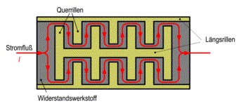 Schichtwiderstaende