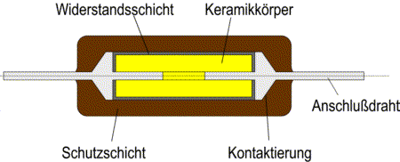 Schichtwiderstaende